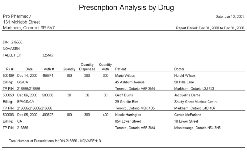 Analysis by Drug Report