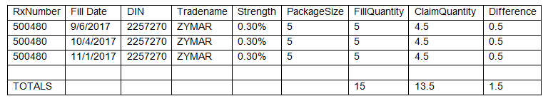 Actual Inventory Dispensed Utility